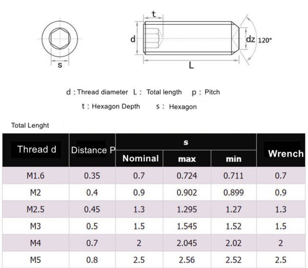 HSM304 สกรูตัวหนอน Set Screw M3x4 Stainless Steel 304 (Pack10) – เอสทู ...